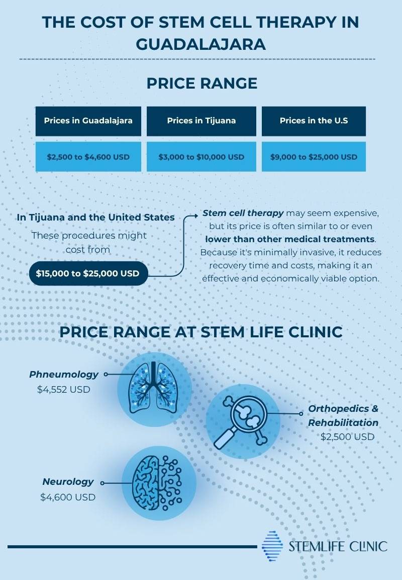 How much does stem cell therapy cost? - StemLife Clinic